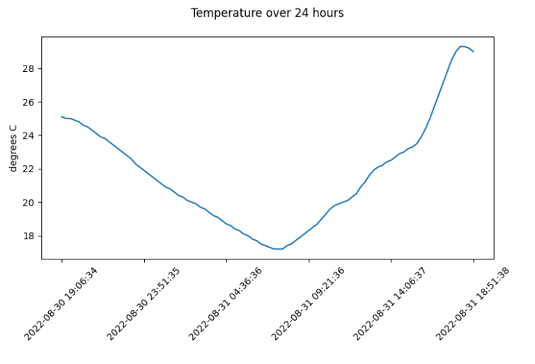 Project Smart Greenhouse (Part 2): Data collection with ESP32 - Klein Embedded