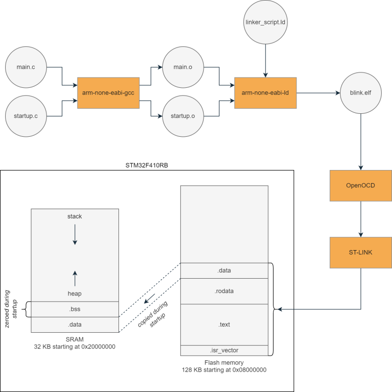 STM32 without CubeIDE (Part 1): The bare necessities - Klein Embedded