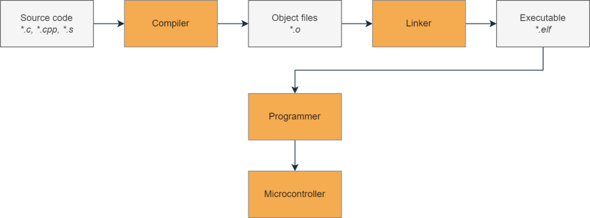 STM32 without CubeIDE (Part 1): The bare necessities - Klein Embedded